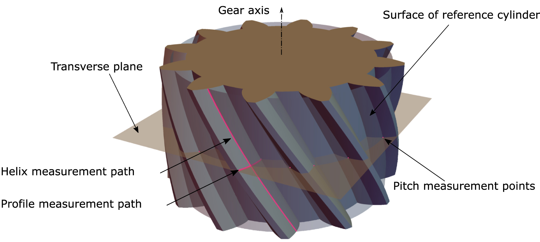 3D involute gear evaluation - part II: deviations - basic algorithms ...
