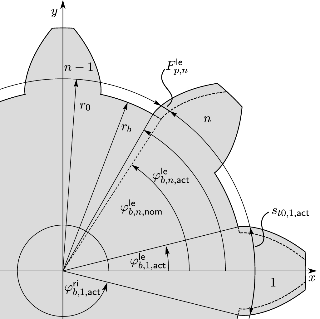 3D involute gear evaluation - part II: deviations - basic algorithms ...