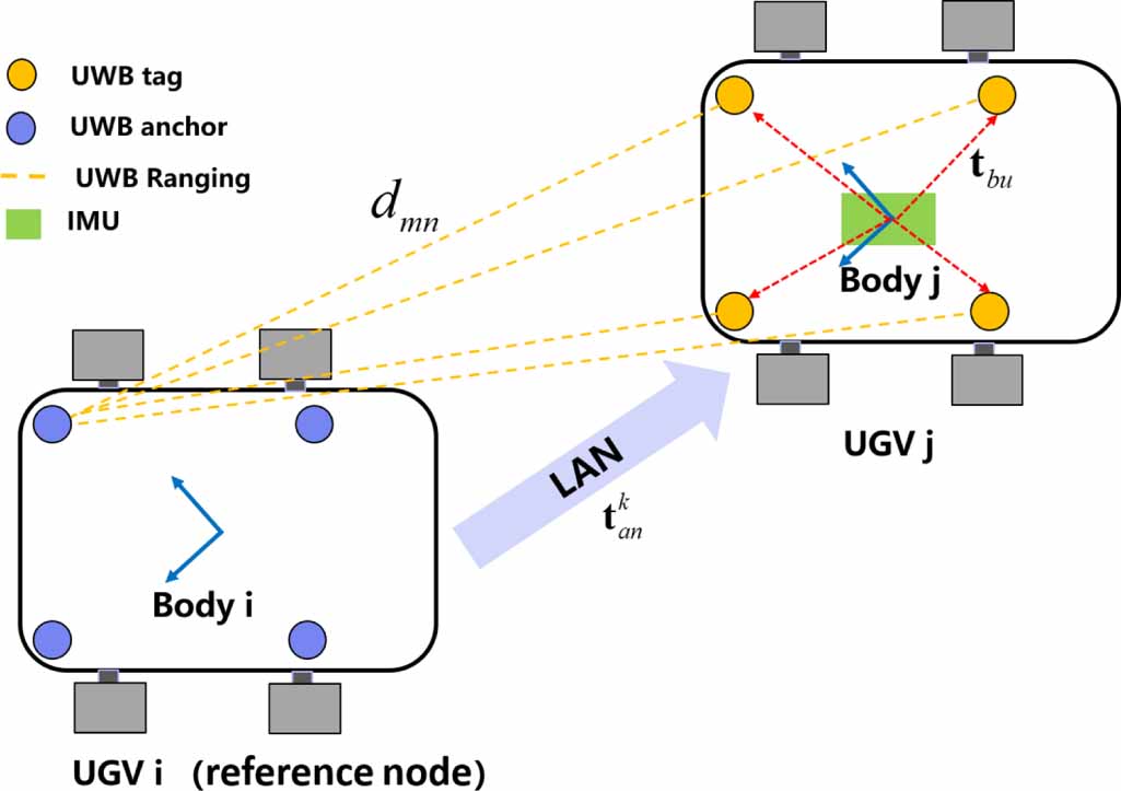 UWB/INS-based robust anchor-free relative positioning scheme for UGVs - IOPscience