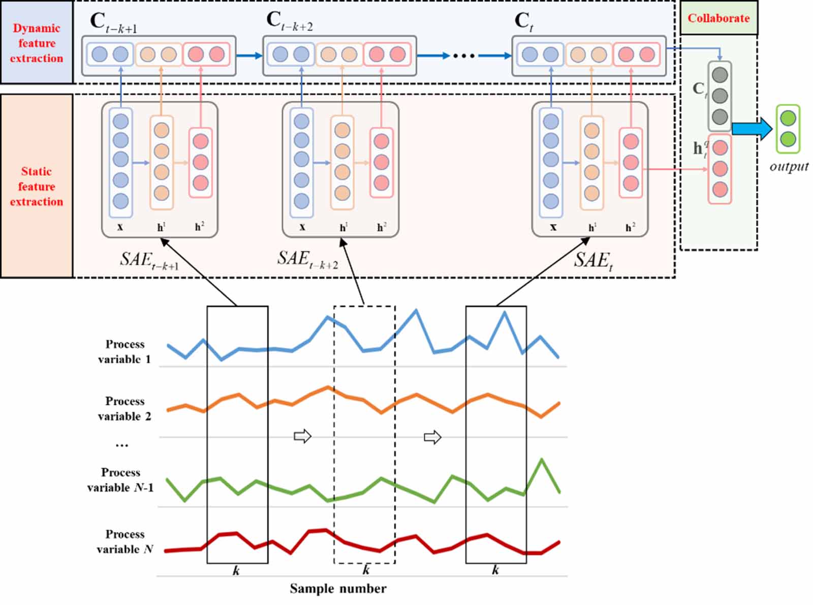 Dynamic-static collaborative strategy for industrial data modeling ...