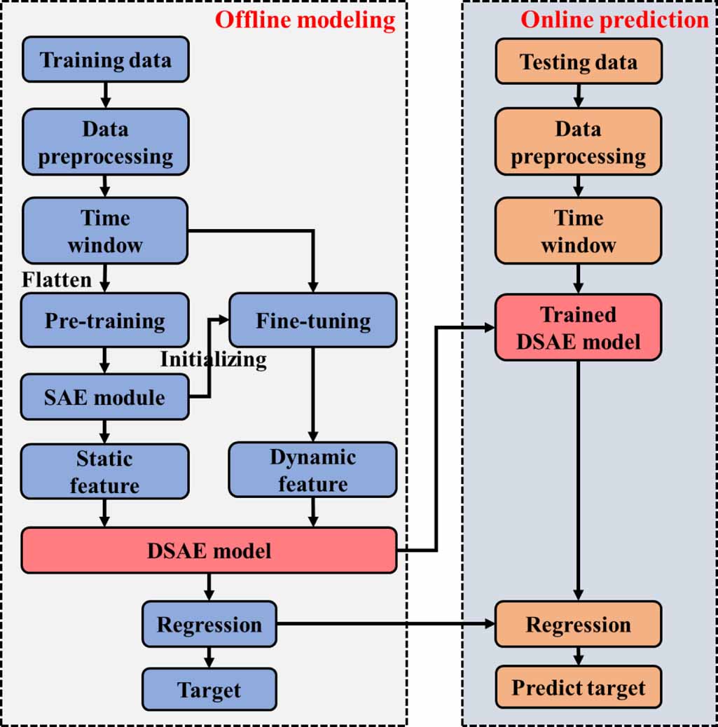 Dynamic-static collaborative strategy for industrial data modeling ...