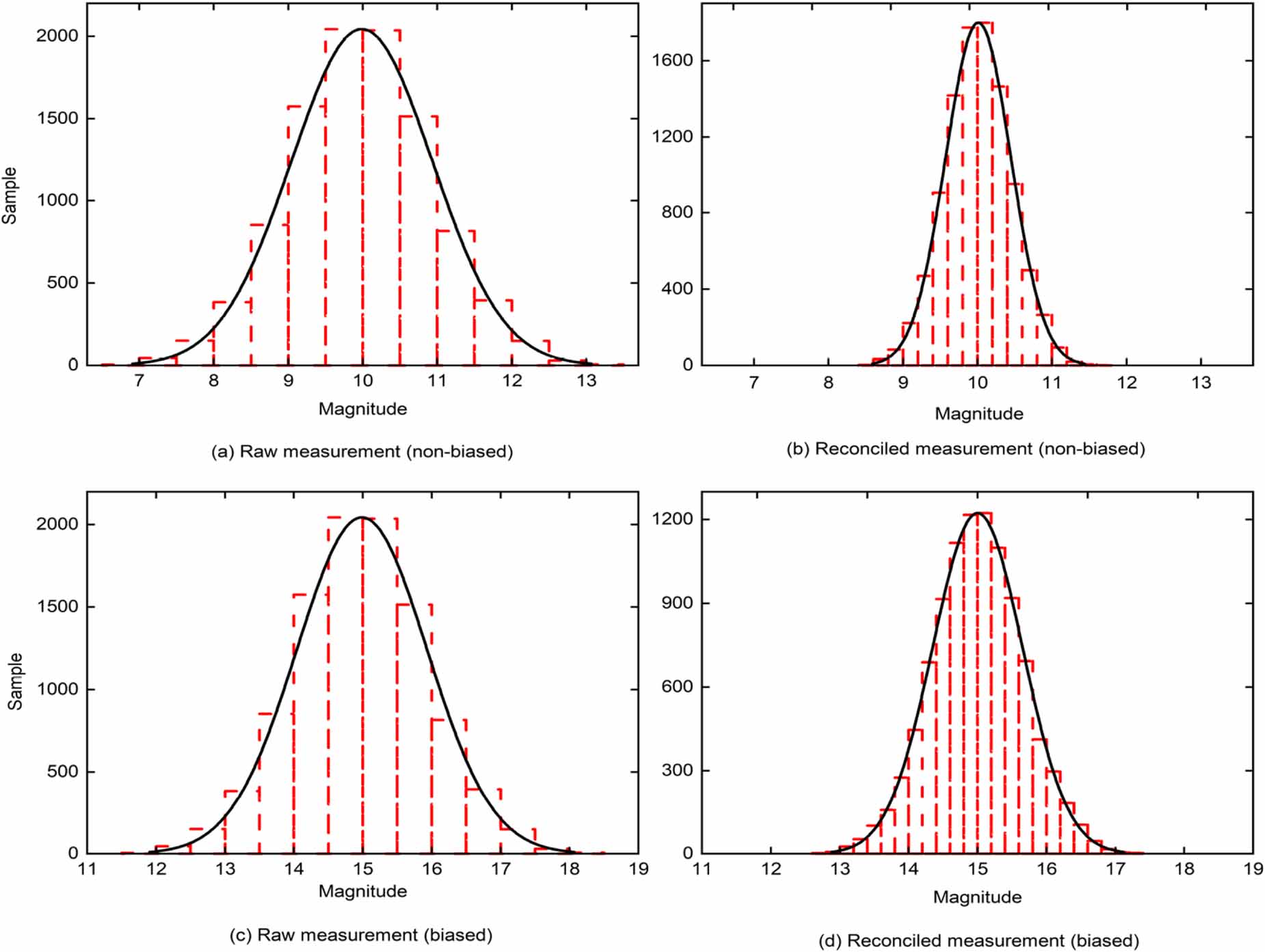 Variance correction principal component analysis—gross error detection with serially correlated ...