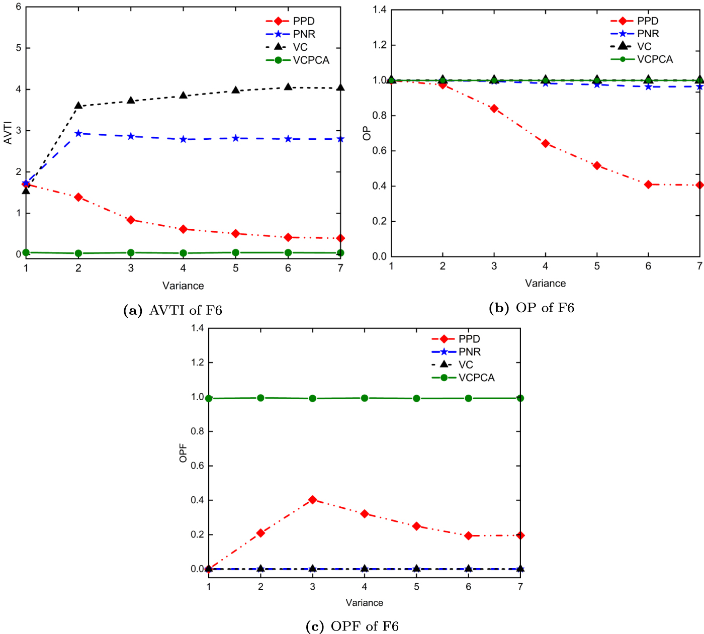Variance correction principal component analysis—gross error detection with serially correlated ...