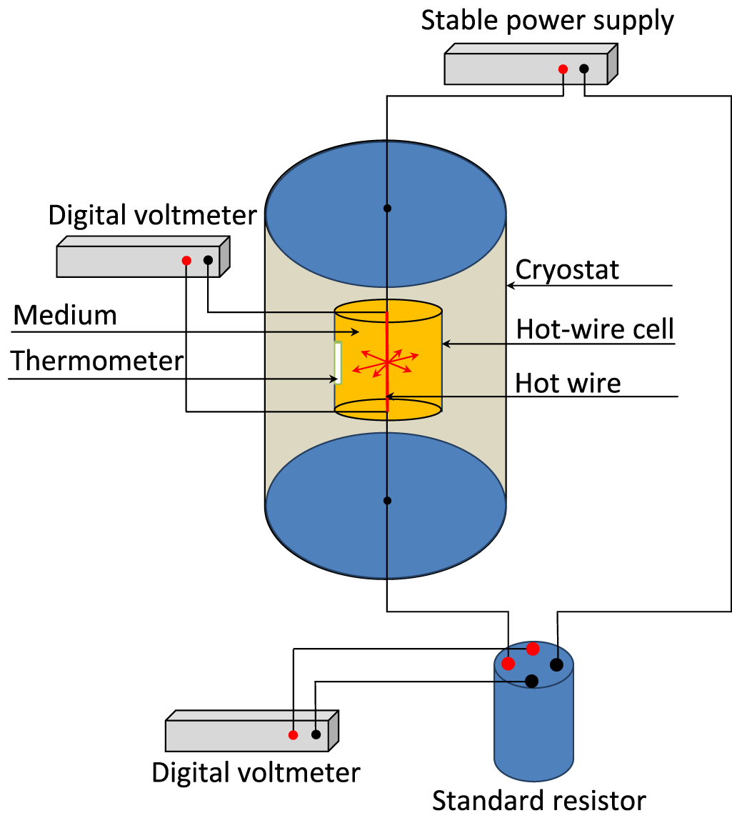 Thermal conductivity measurements using the transient hot-wire method ...