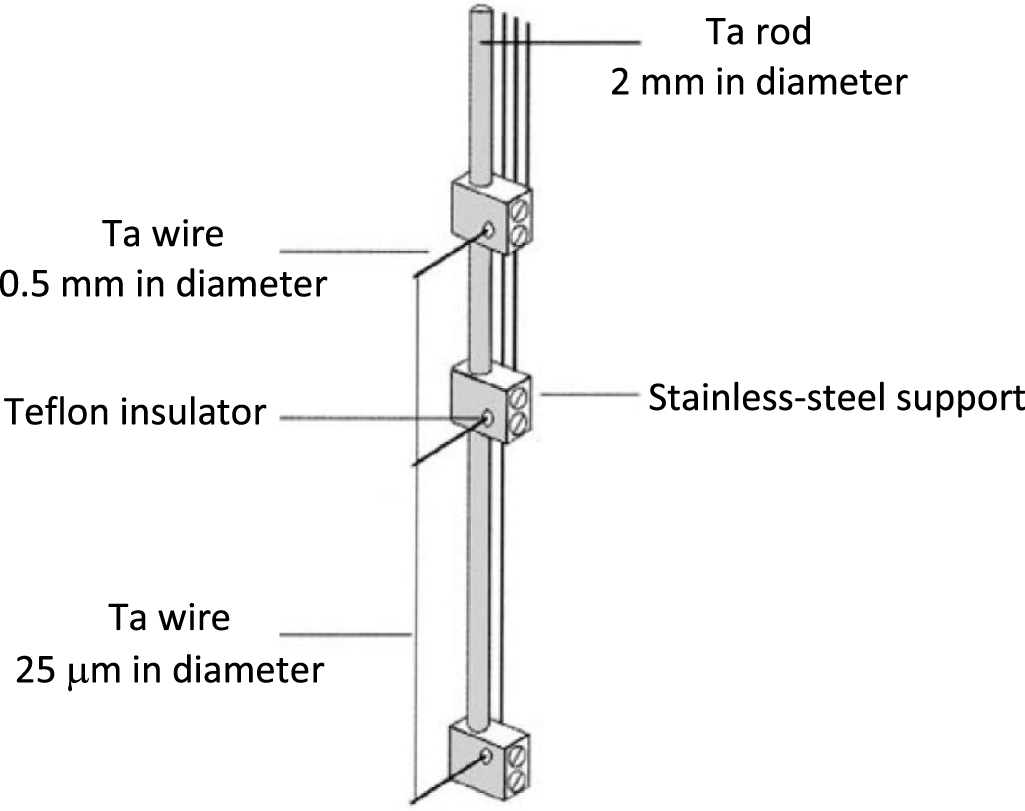 Thermal conductivity measurements using the transient hot-wire method ...