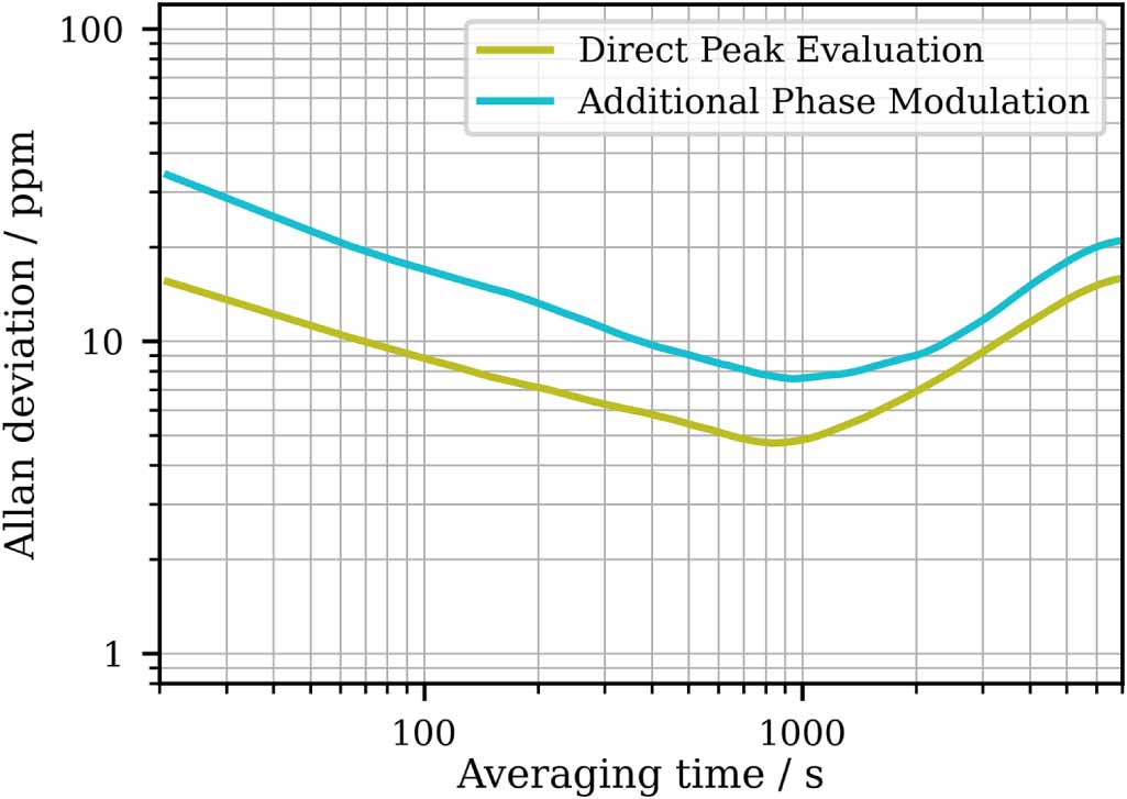 Absolute distance measurements for in-situ interferometer ...