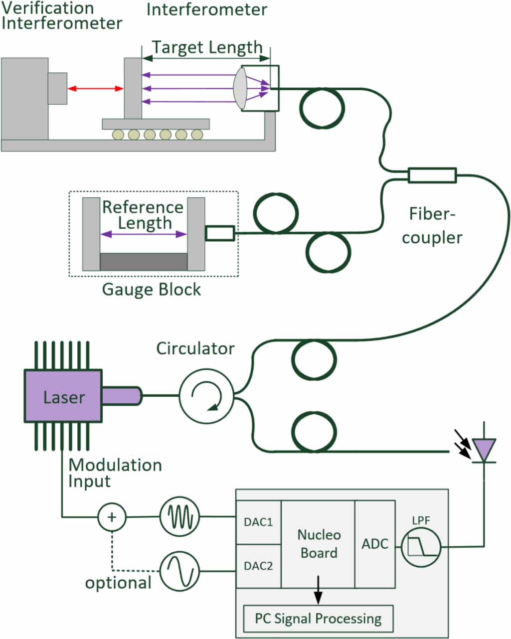 Absolute distance measurements for in-situ interferometer ...