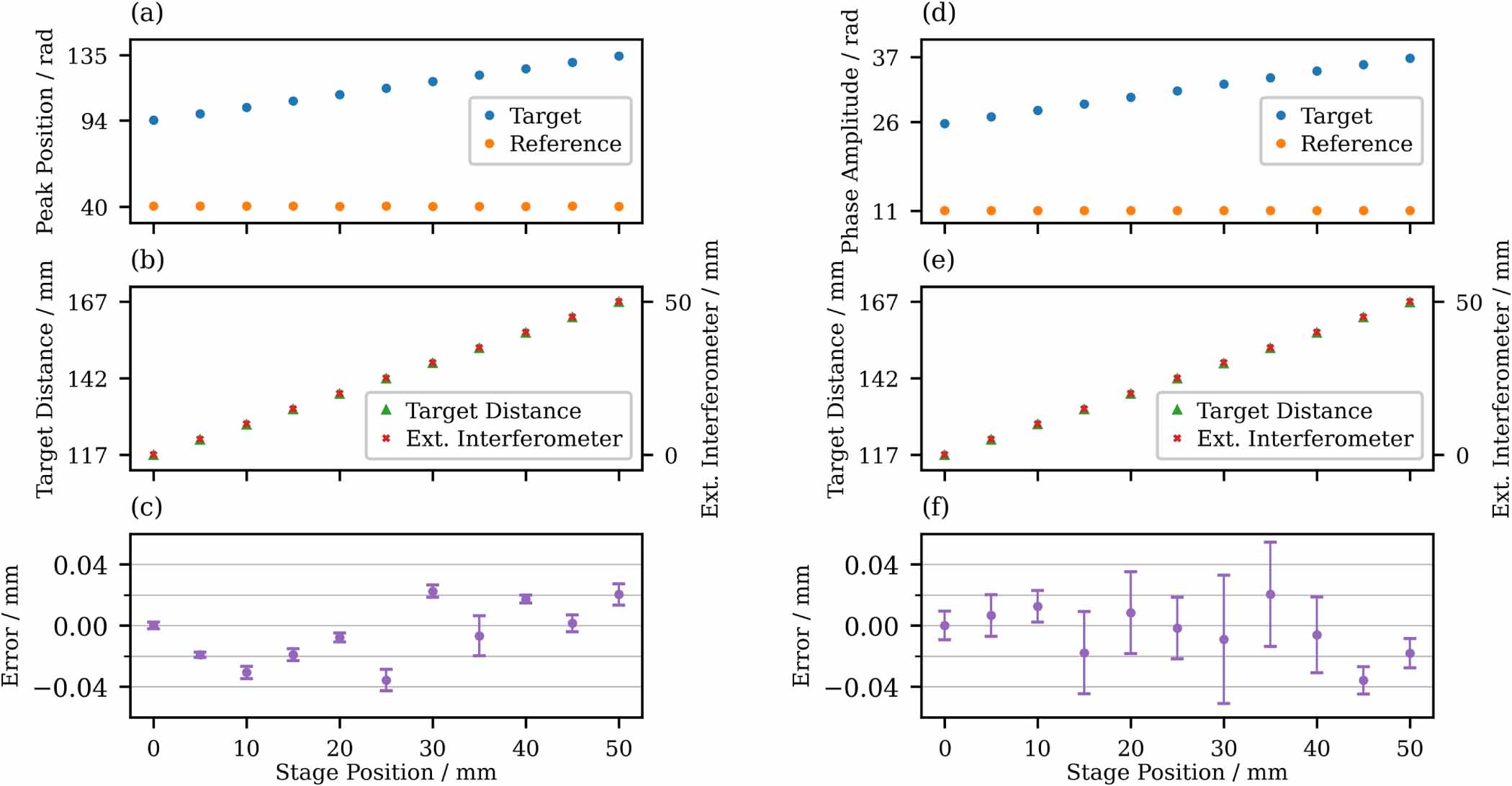 Absolute distance measurements for in-situ interferometer ...