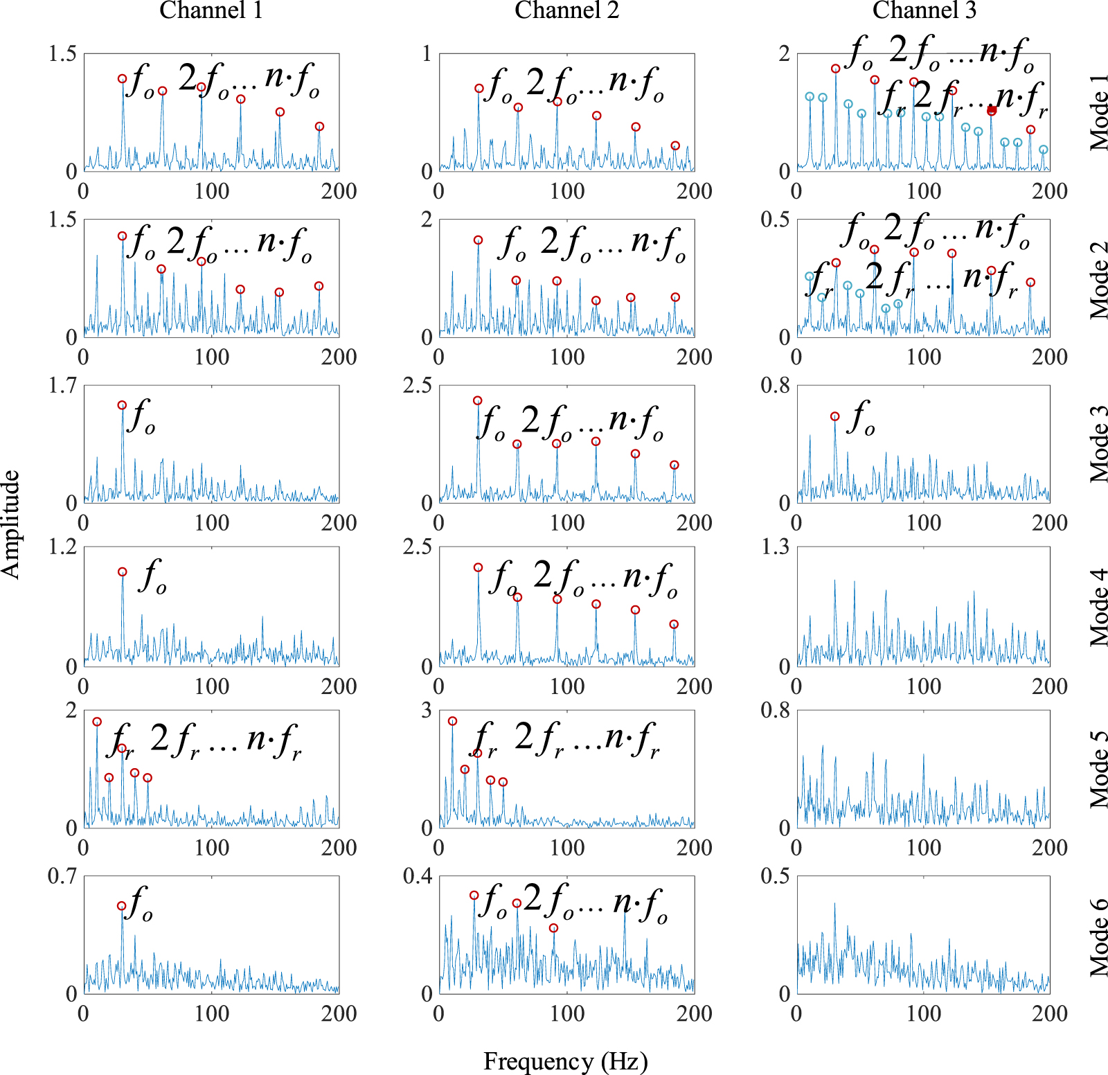 Multi-fault diagnosis of rotating machinery via iterative multivariate ...