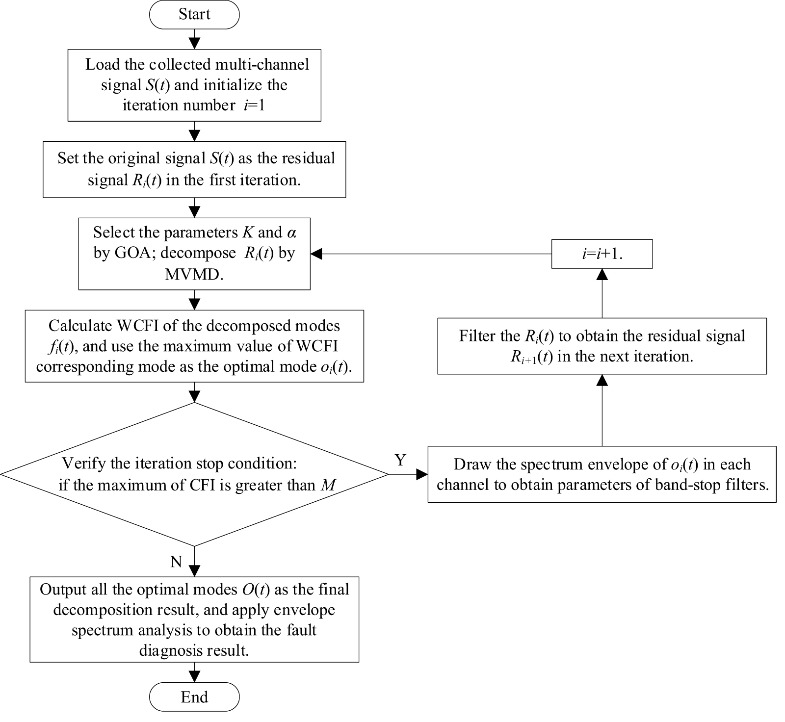 Multi-fault diagnosis of rotating machinery via iterative multivariate variational mode ...