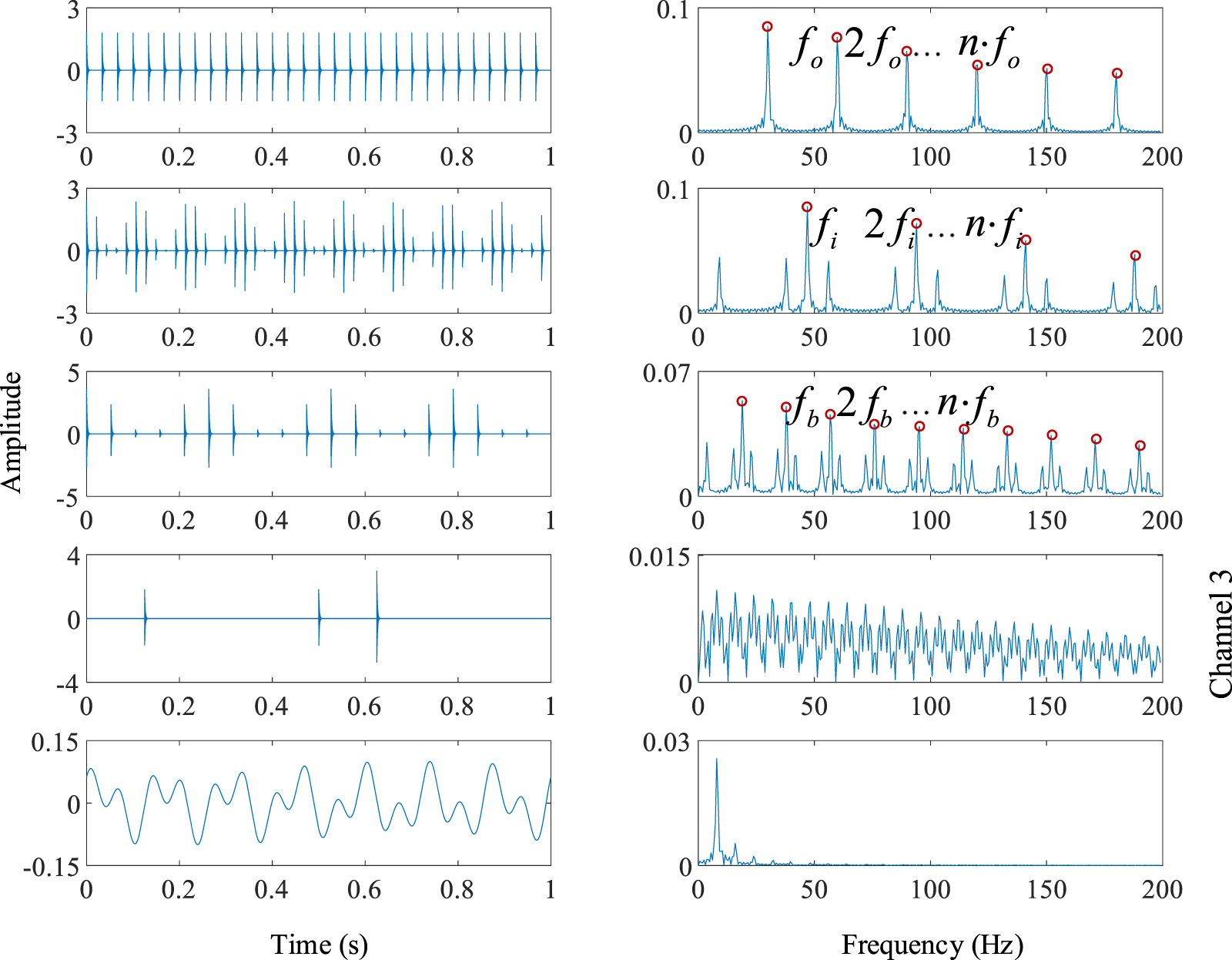 Multi-fault diagnosis of rotating machinery via iterative multivariate variational mode ...