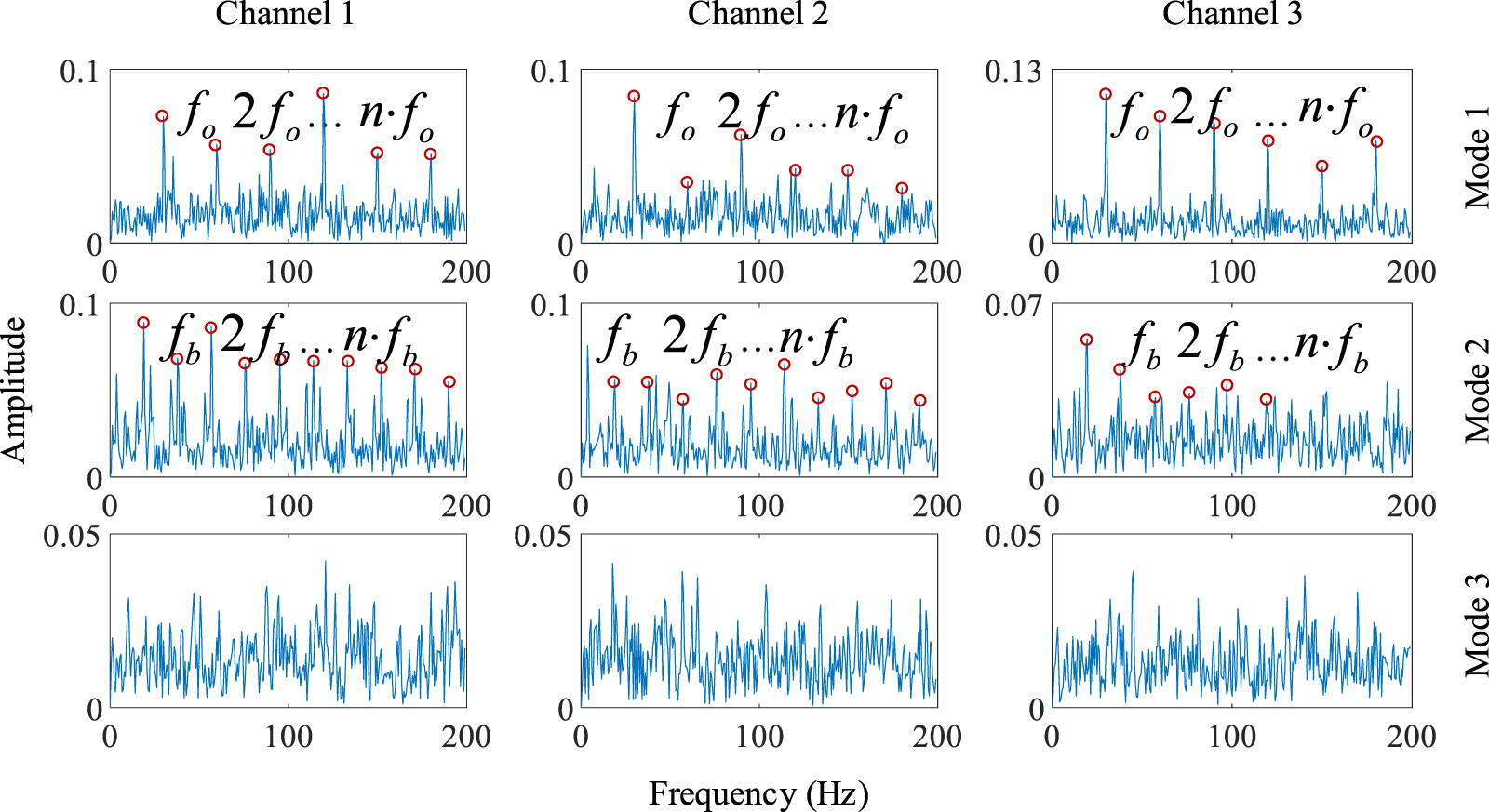 Multi-fault diagnosis of rotating machinery via iterative multivariate variational mode ...