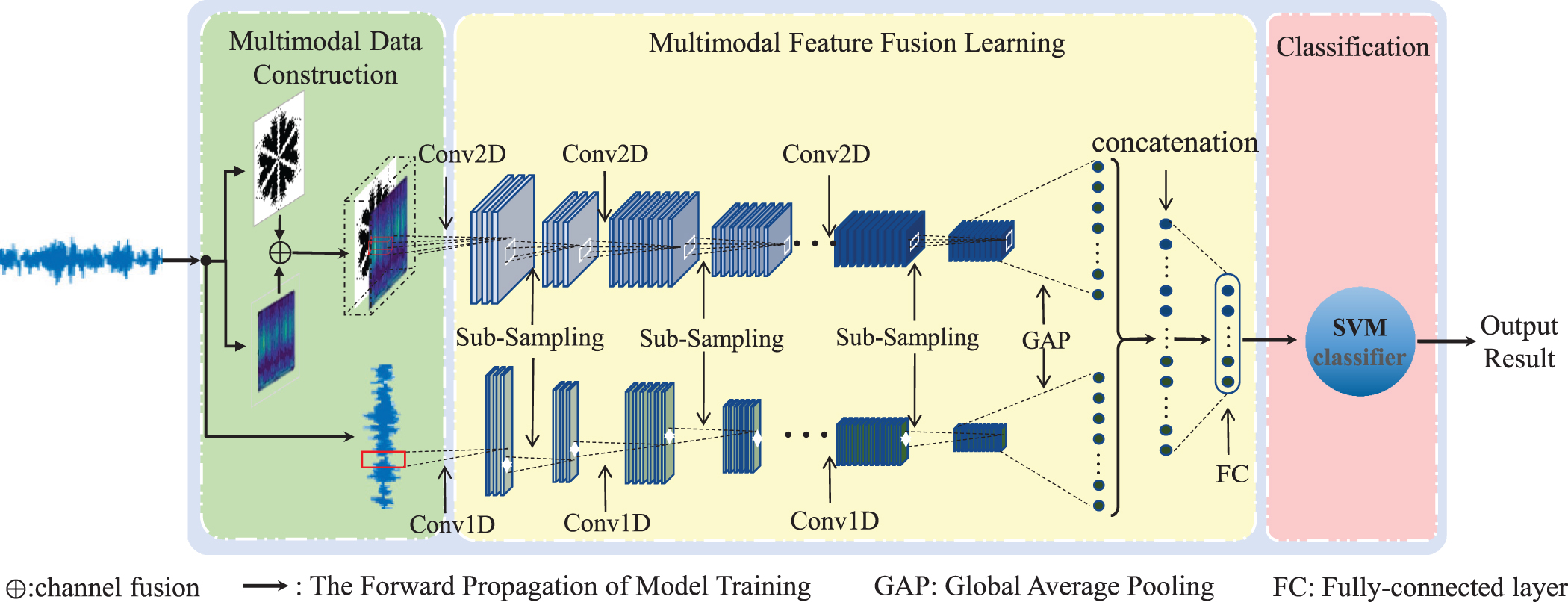 Multimodal convolutional neural network model with information fusion ...