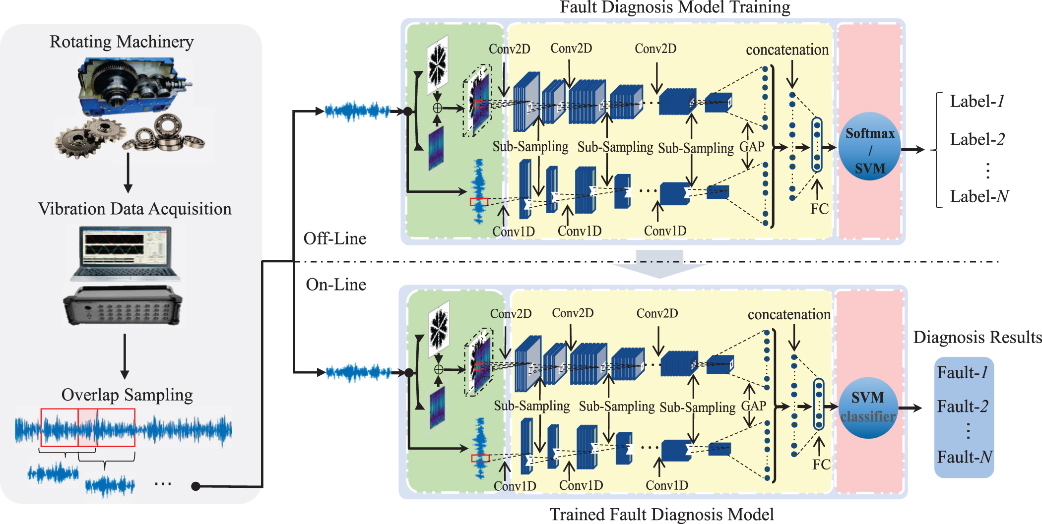 Multimodal convolutional neural network model with information fusion ...
