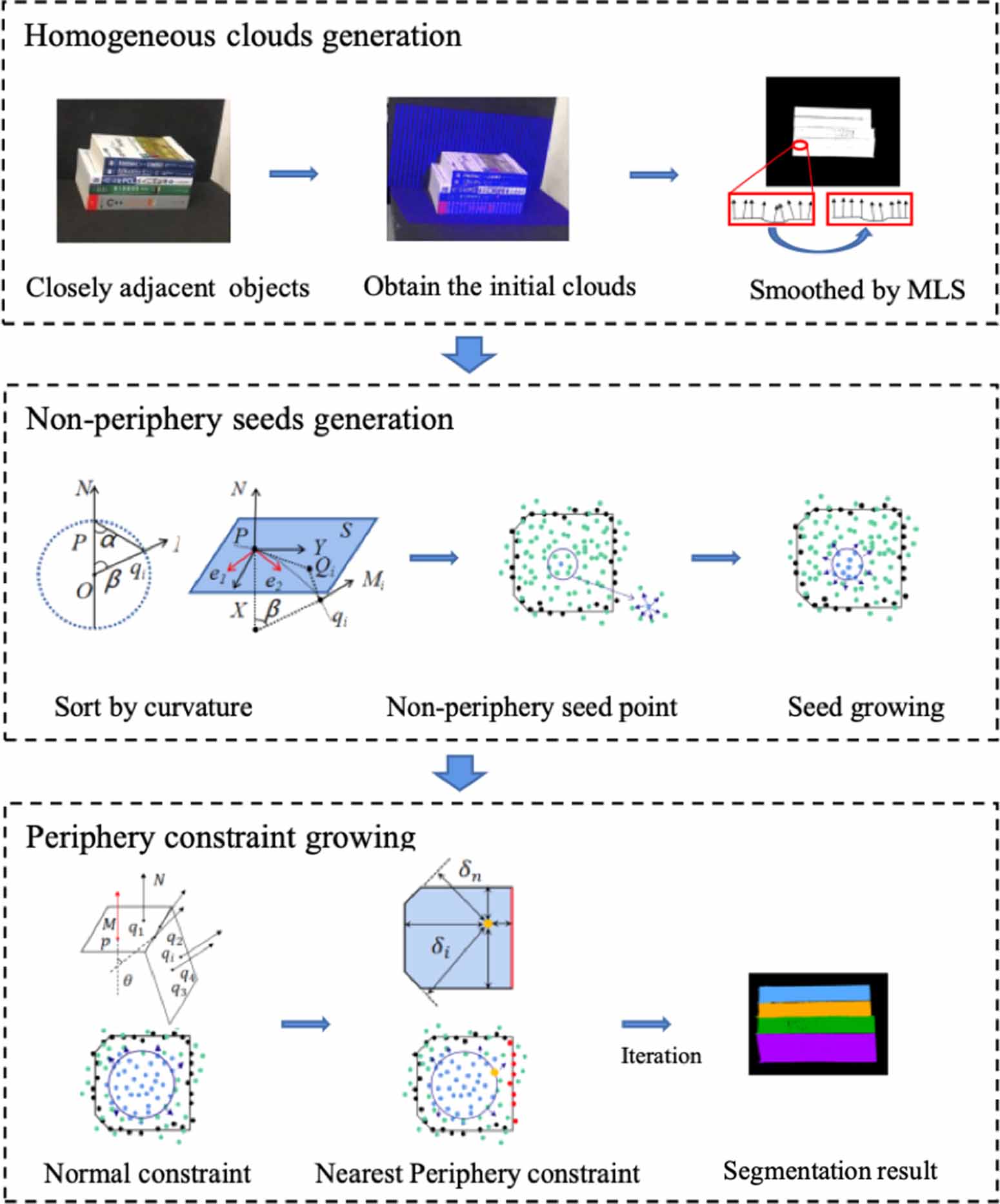 Closely adjacent object segmentation based on periphery-restrictive ...