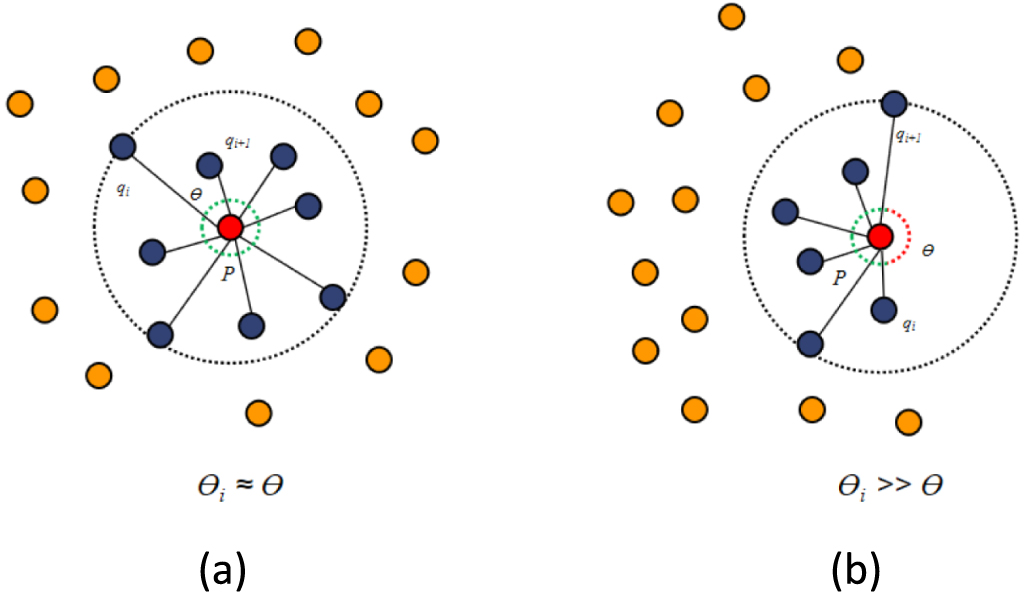Closely adjacent object segmentation based on periphery-restrictive ...