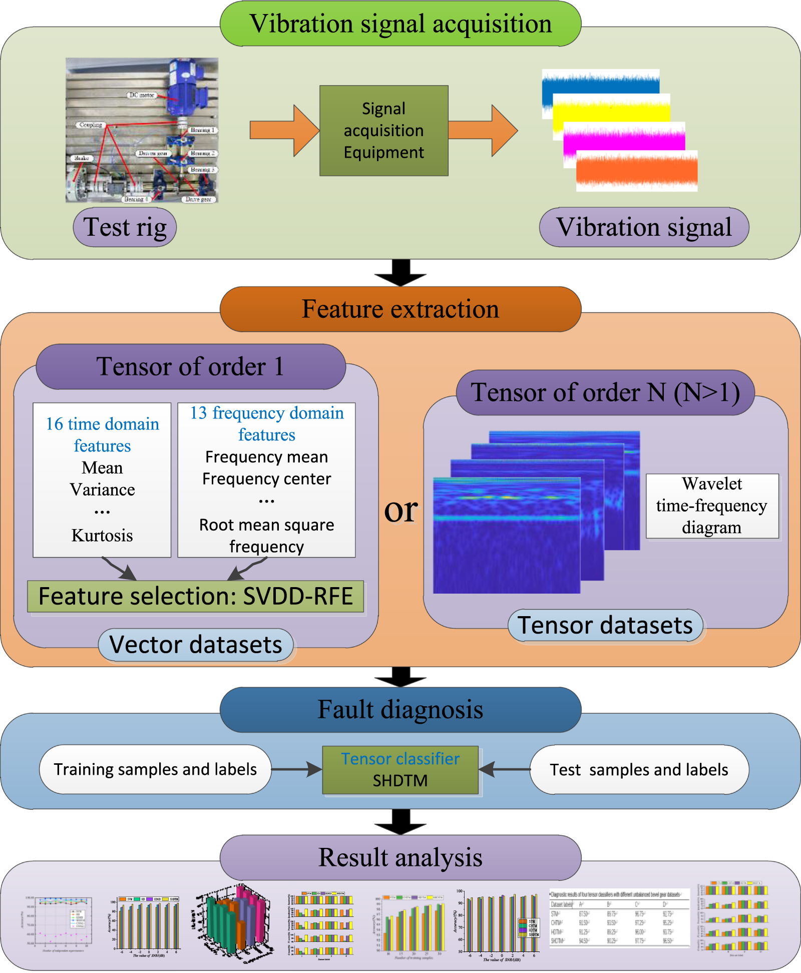 Soft-margin hyperdisk tensor machine and its application to the intelligent fault diagnosis of ...