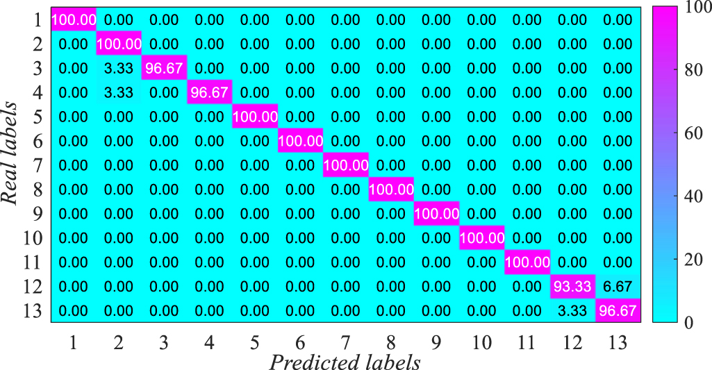 Soft-margin hyperdisk tensor machine and its application to the intelligent fault diagnosis of ...
