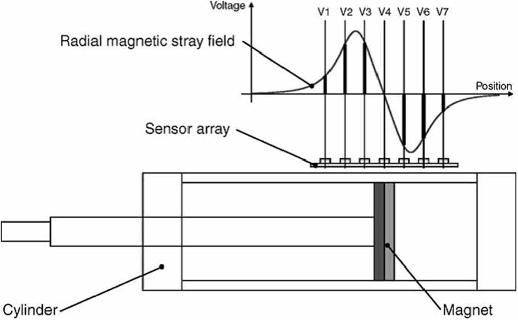 Magnetic position sensors - IOPscience
