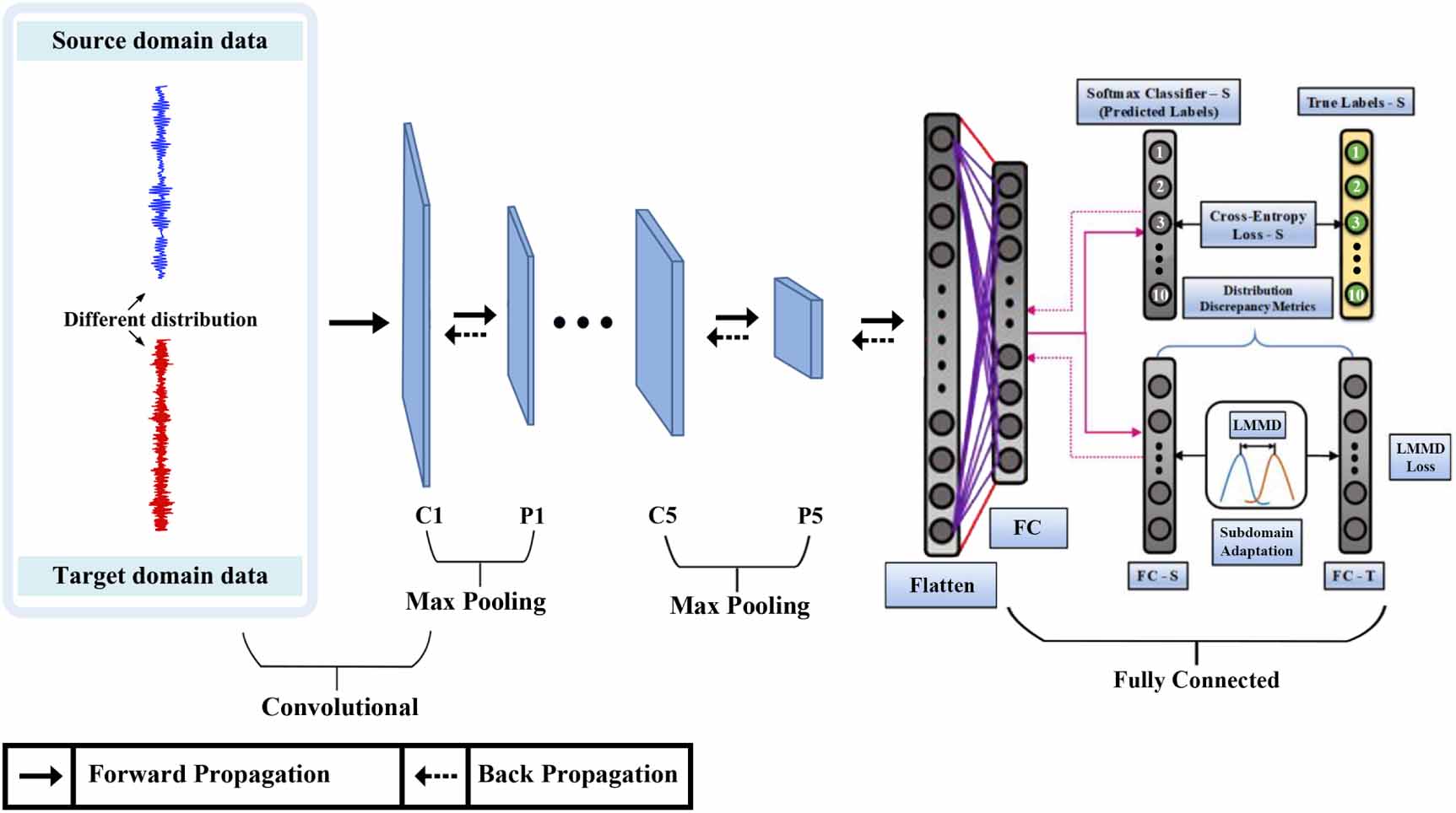 An unsupervised bearing fault diagnosis based on deep subdomain adaptation under noise and ...