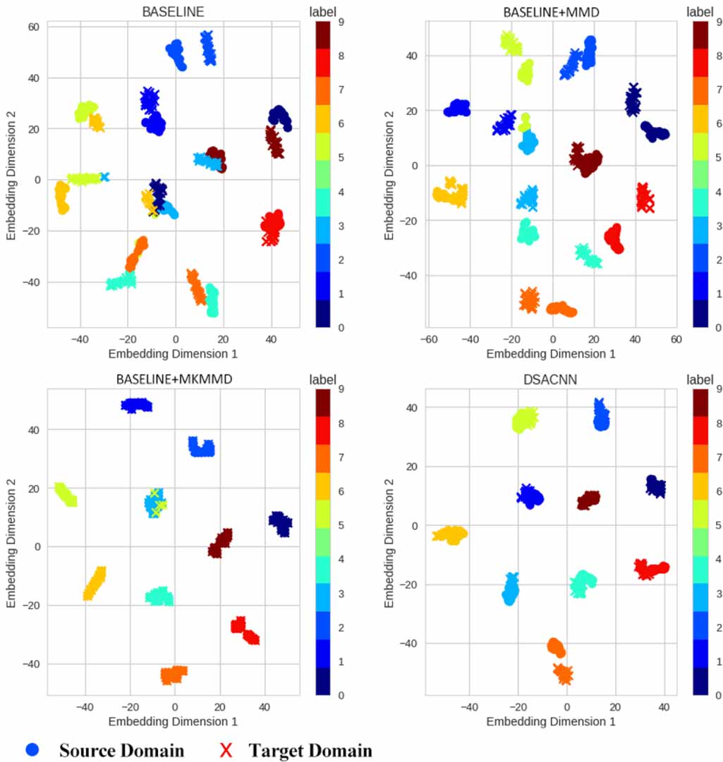 An unsupervised bearing fault diagnosis based on deep subdomain ...