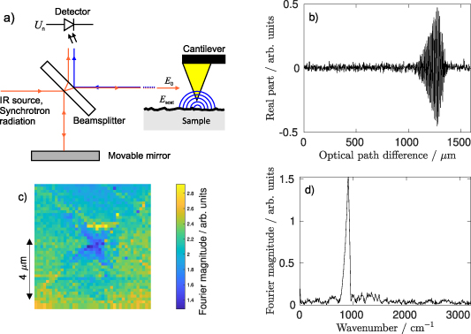 Compressive nano-FTIR chemical mapping - IOPscience