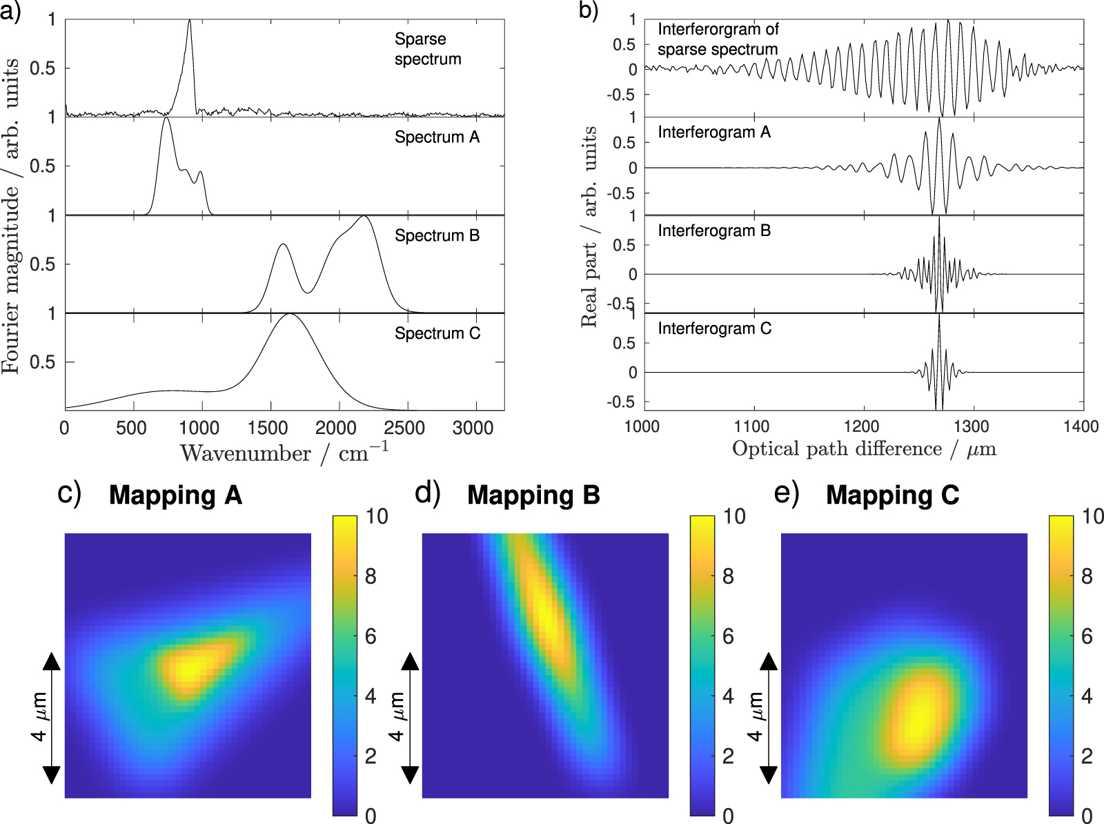 Compressive nano-FTIR chemical mapping - IOPscience