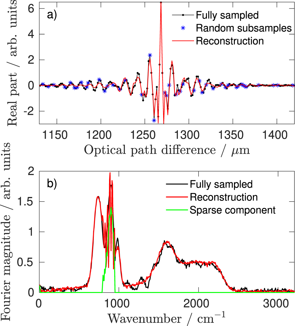 Compressive nano-FTIR chemical mapping - IOPscience