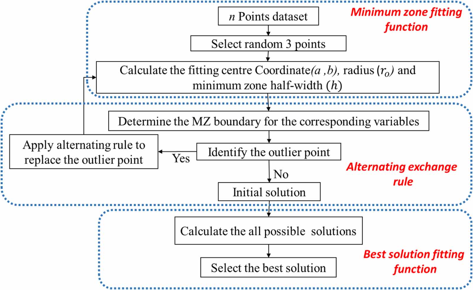 Improved algorithm for minimum zone of roundness error evaluation using alternating exchange ...