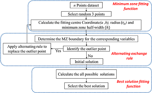 Improved algorithm for minimum zone of roundness error evaluation using alternating exchange ...