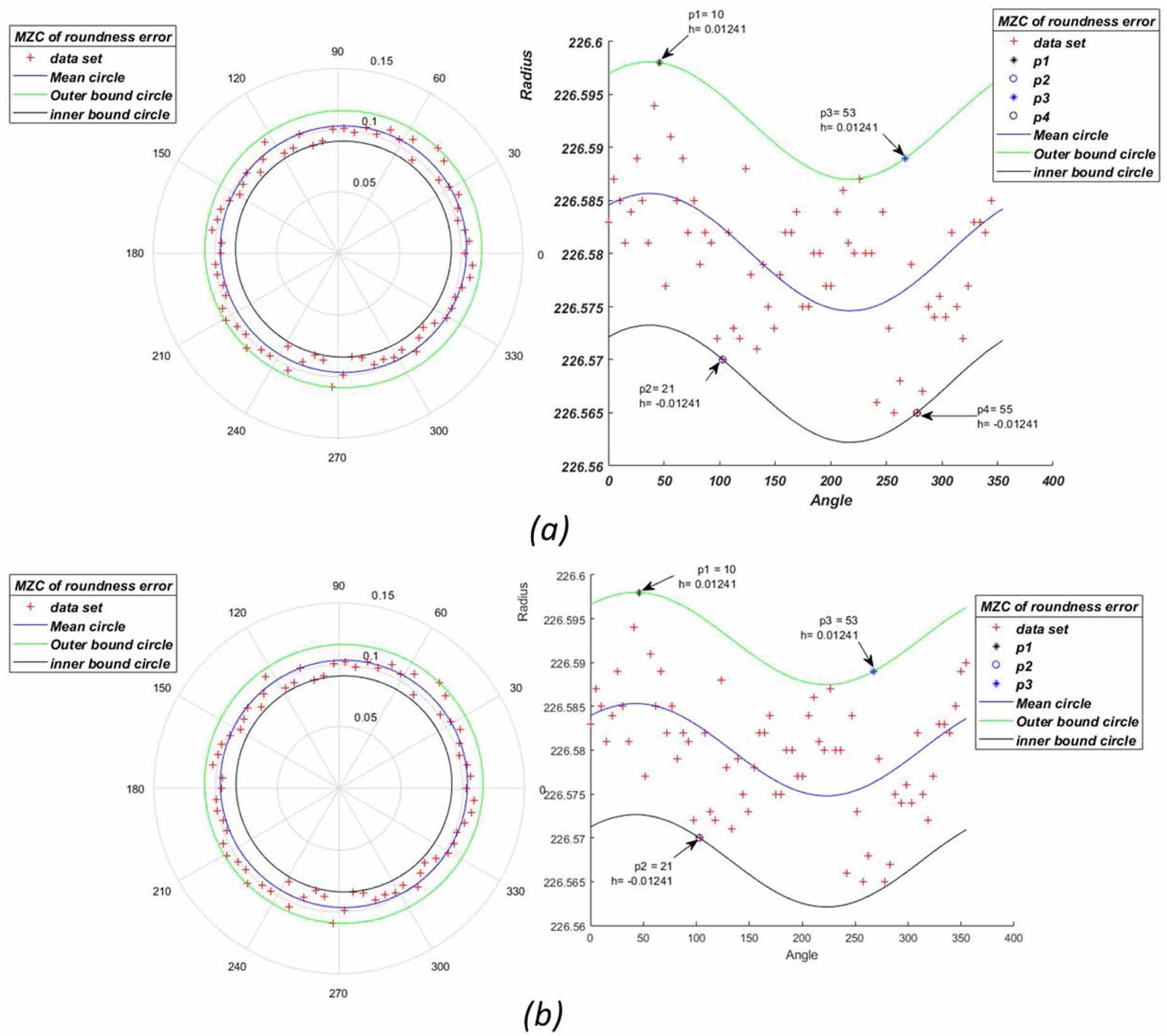 Improved algorithm for minimum zone of roundness error evaluation using alternating exchange ...