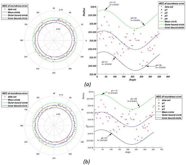 Improved algorithm for minimum zone of roundness error evaluation using alternating exchange ...