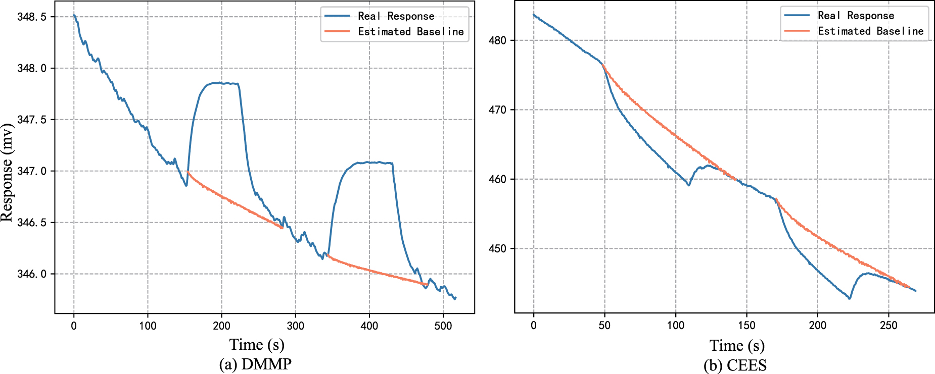 A two-stage method for real-time baseline drift compensation in gas ...