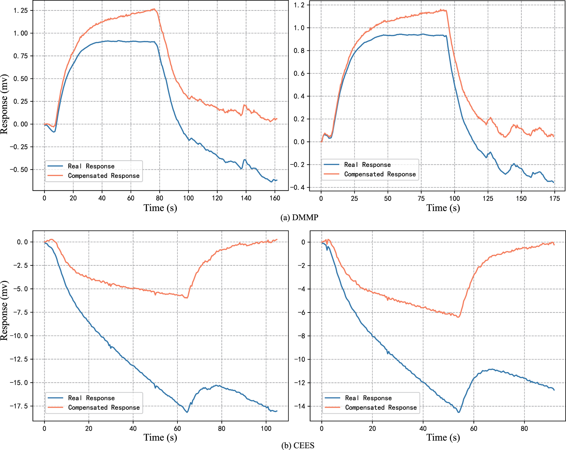 A two-stage method for real-time baseline drift compensation in gas ...