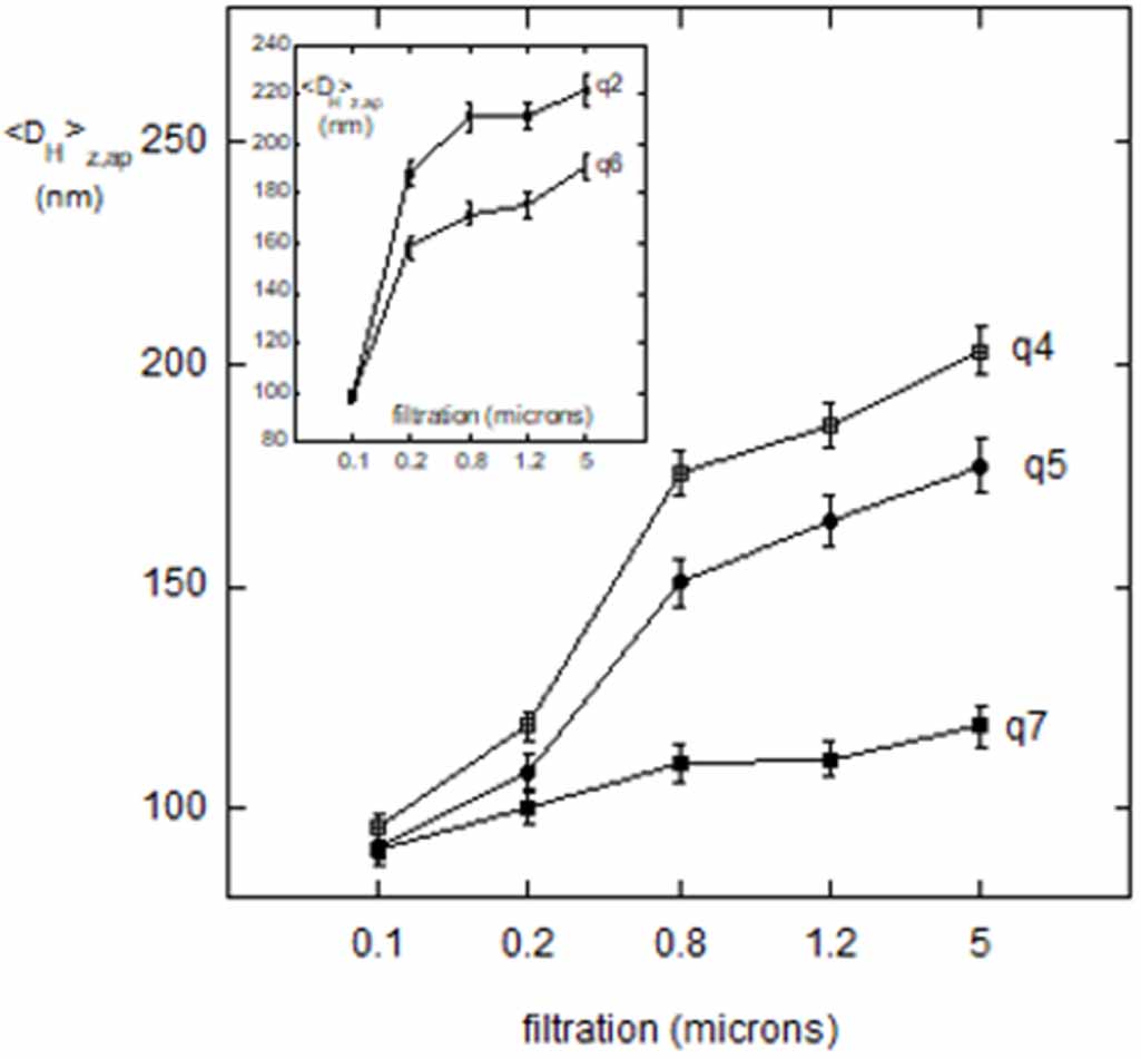Angle-dependent effects in DLS measurements of polydisperse particles ...