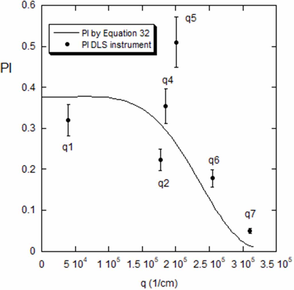 Angle-dependent effects in DLS measurements of polydisperse particles ...
