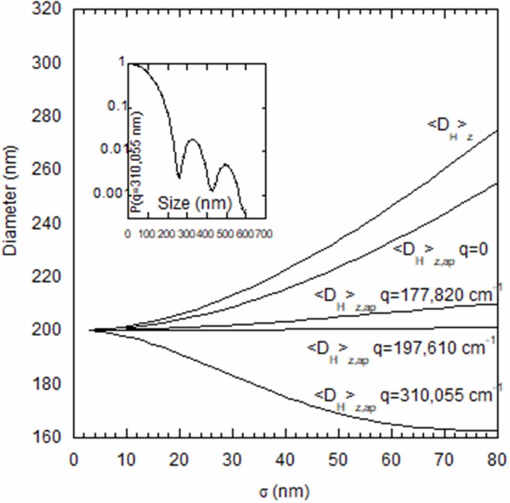 Angle-dependent effects in DLS measurements of polydisperse particles ...