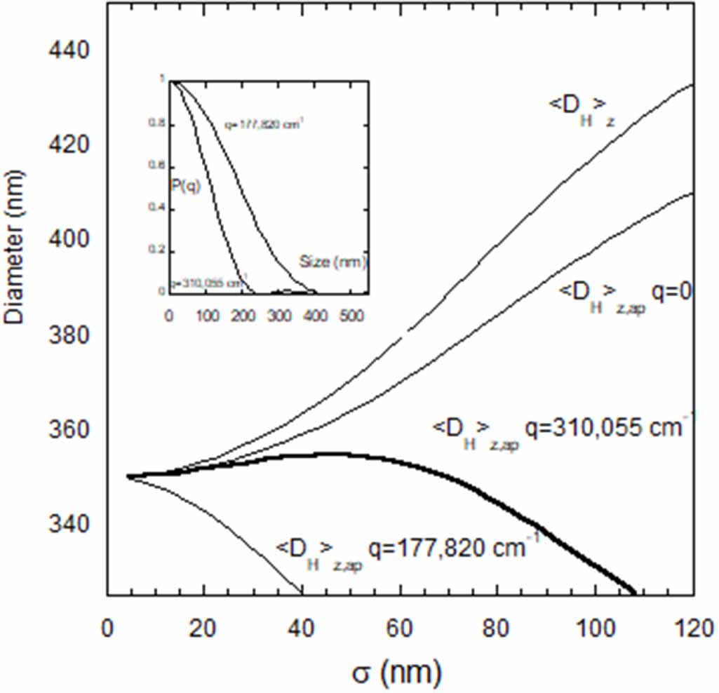 Angle-dependent effects in DLS measurements of polydisperse particles ...
