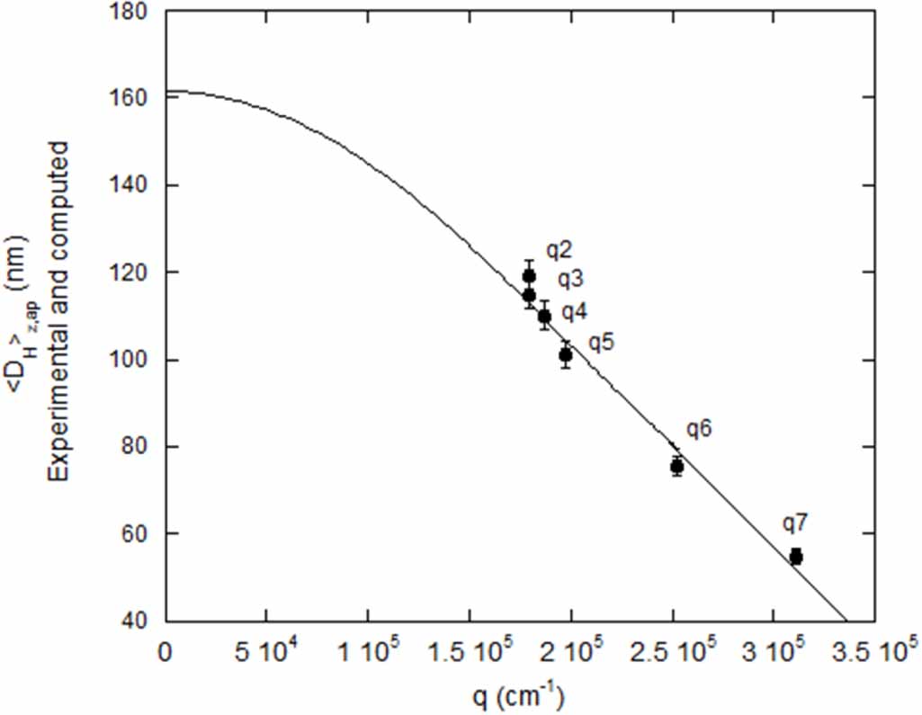 Angle-dependent effects in DLS measurements of polydisperse particles ...