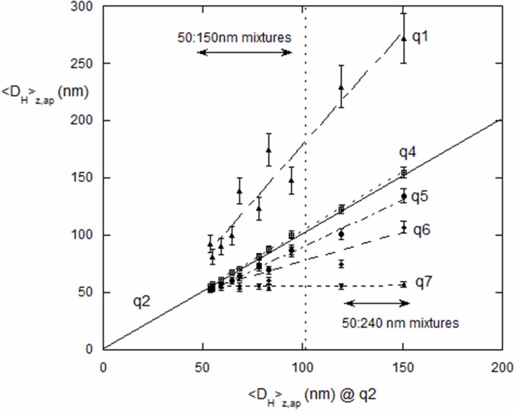 Angle-dependent effects in DLS measurements of polydisperse particles ...