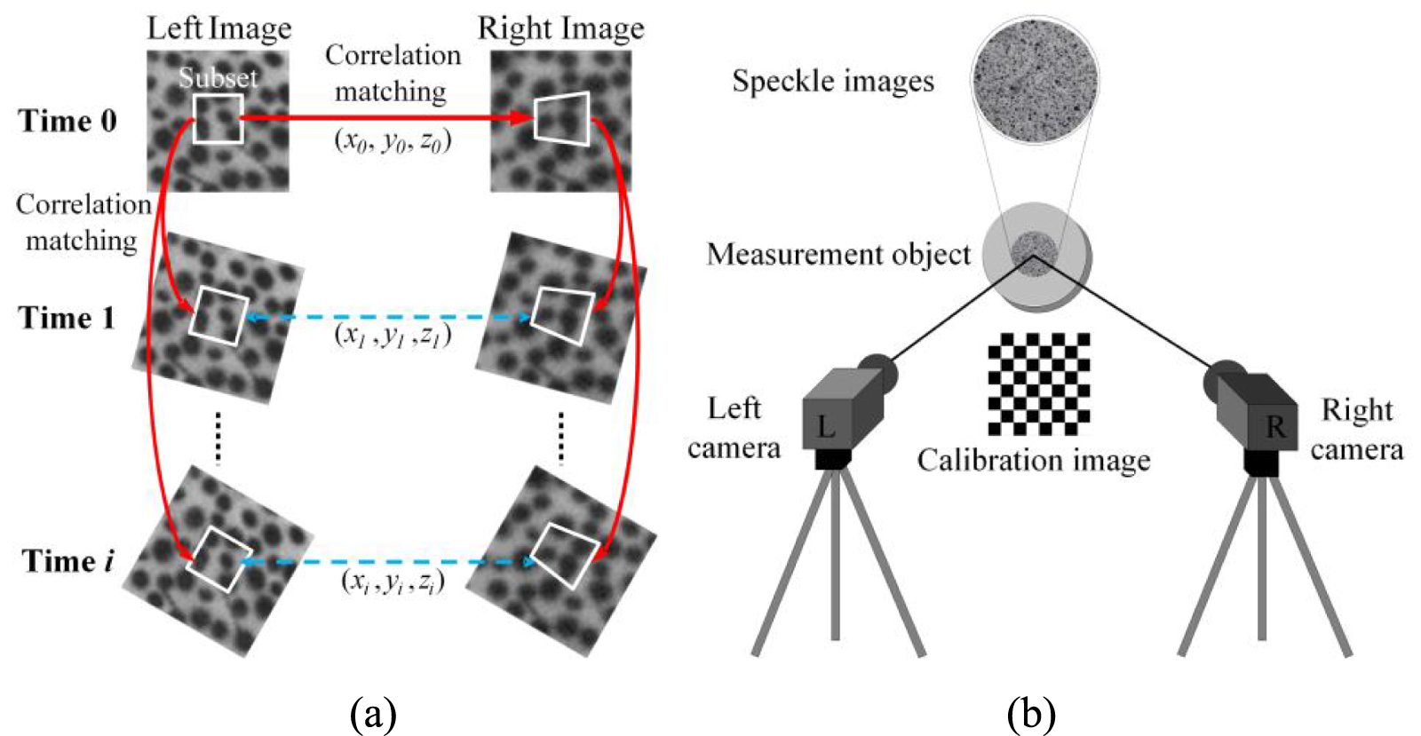 Strain accuracy enhancement of stereo digital image correlation for ...