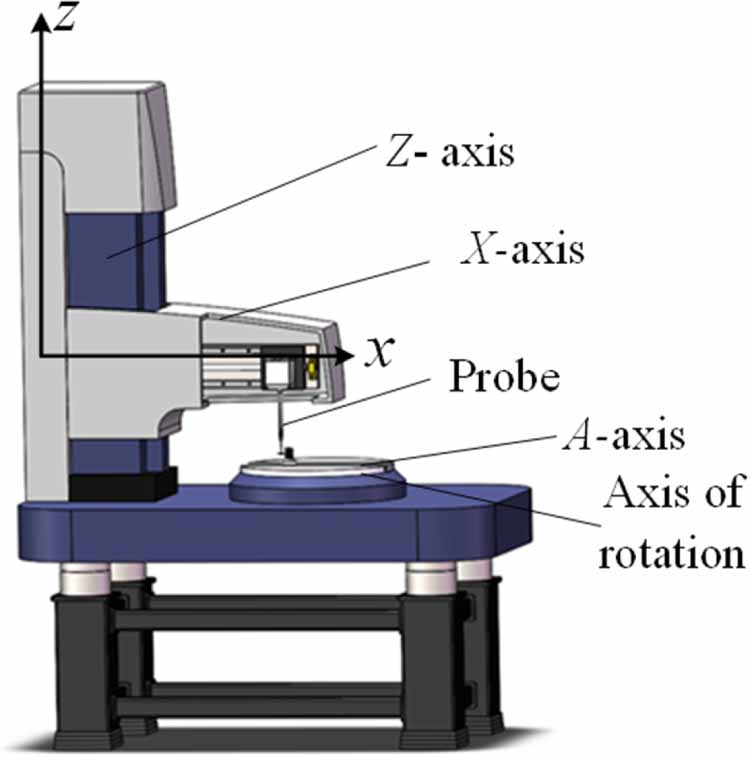 Coupling error model for the contact probe of a three-dimensional screw ...