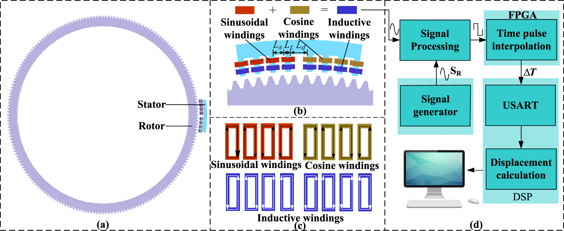 A novel inductive angular displacement sensor based on time-grating - IOPscience