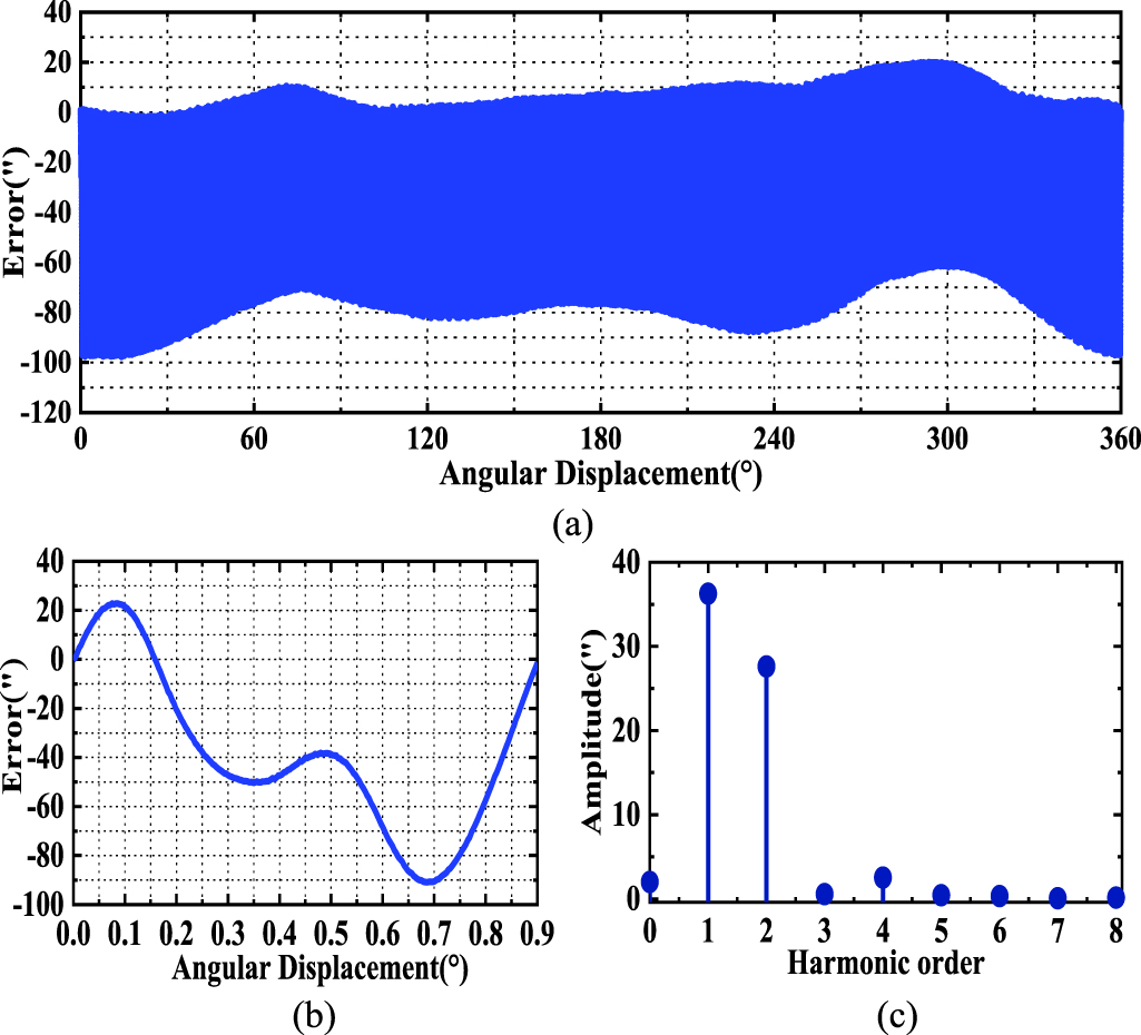 A novel inductive angular displacement sensor based on time-grating - IOPscience