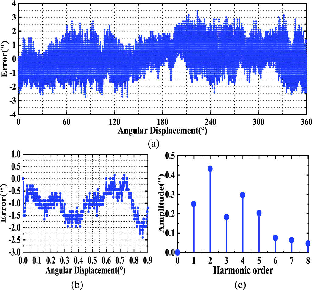 A novel inductive angular displacement sensor based on time-grating - IOPscience