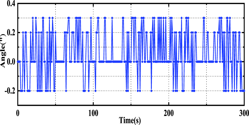 A novel inductive angular displacement sensor based on time-grating - IOPscience