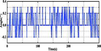 A novel inductive angular displacement sensor based on time-grating - IOPscience