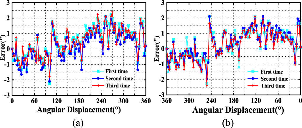 A novel inductive angular displacement sensor based on time-grating - IOPscience
