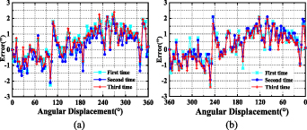A novel inductive angular displacement sensor based on time-grating - IOPscience
