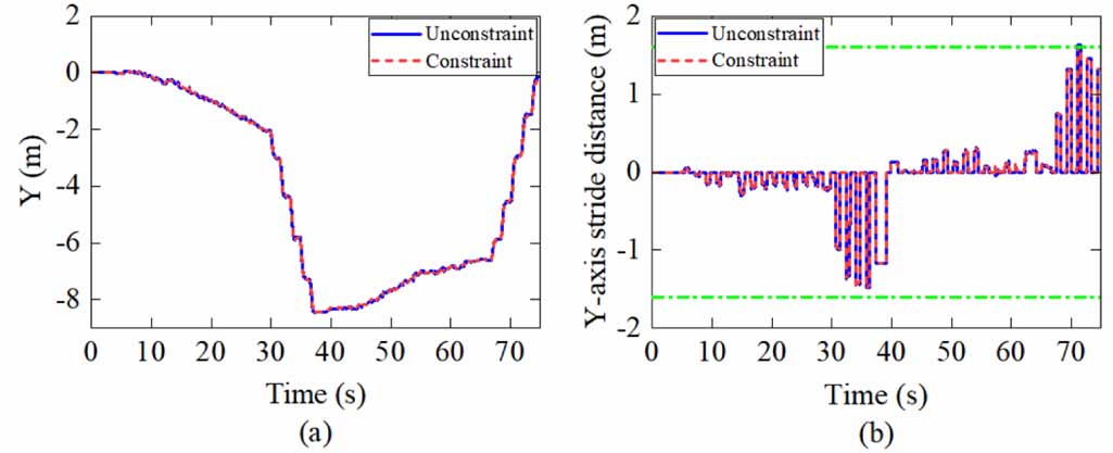 A single foot-mounted pedestrian navigation algorithm based on the maximum gait displacement ...